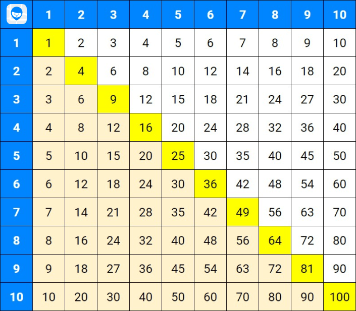Help Your Child to Learn the Multiplication Table Quickly and Easily ...